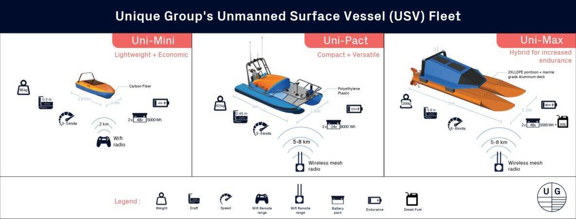 Unique Group Broadens Unmanned Surface Vessel (USV) Portfolio with the ...